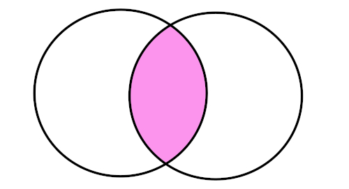 Diagrama de Venn: o que é, representações - Escola Kids