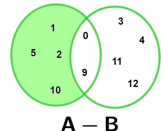 Diagrama de Venn: o que é, representações - Escola Kids