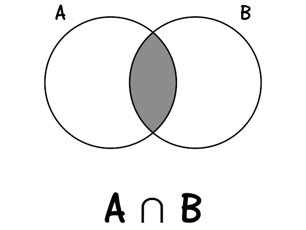 Diagrama de Venn: o que é, representações - Escola Kids