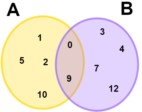 Diagrama De Venn De Sucessao Primaria E Secundaria