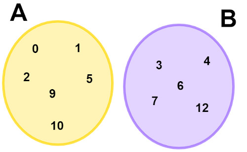 Diagrama de Venn: o que é, representações - Escola Kids