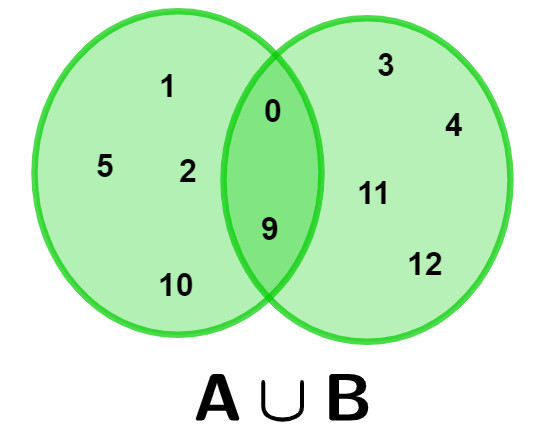 Diagrama de Venn: o que é, representações - Escola Kids