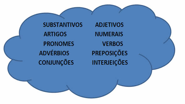 As Dez Classes Gramaticais E Seus Exemplos Novo Exemplo