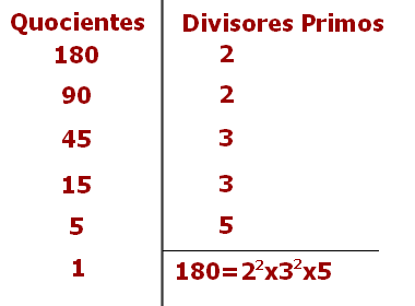 Decomposição em fatores primos. Decompondo em fatores primos